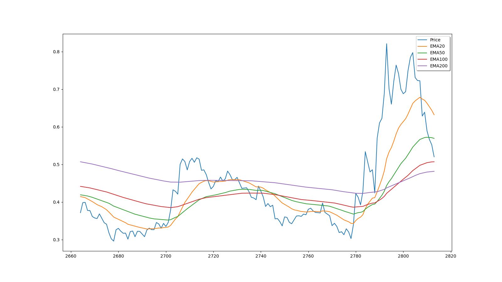 OriginTrail Exponential Moving Averages