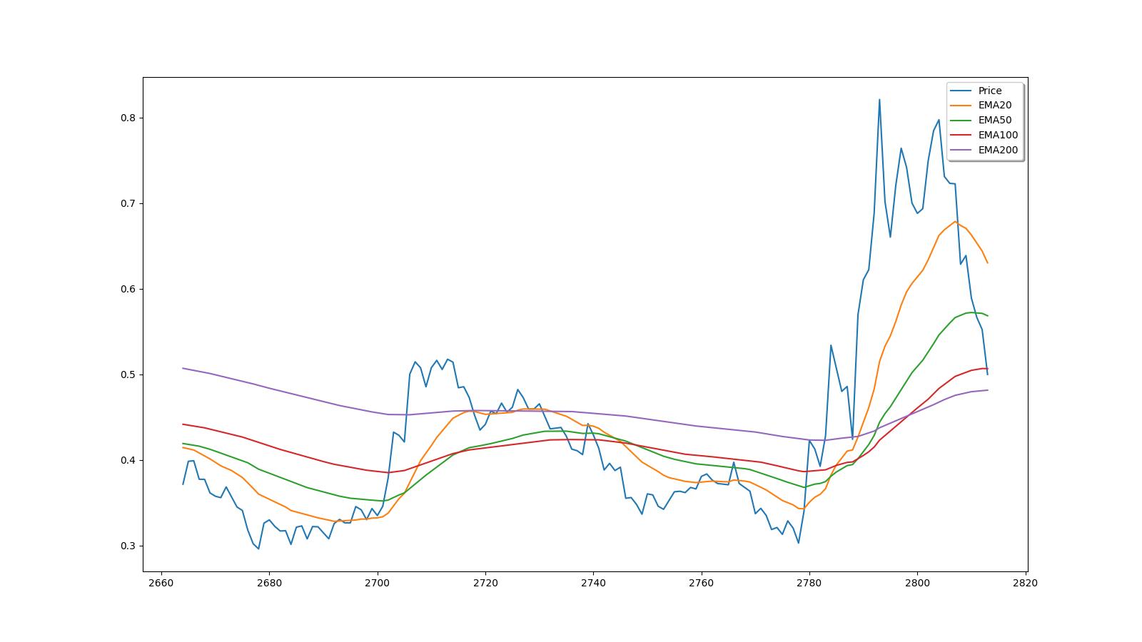 OriginTrail Exponential Moving Averages