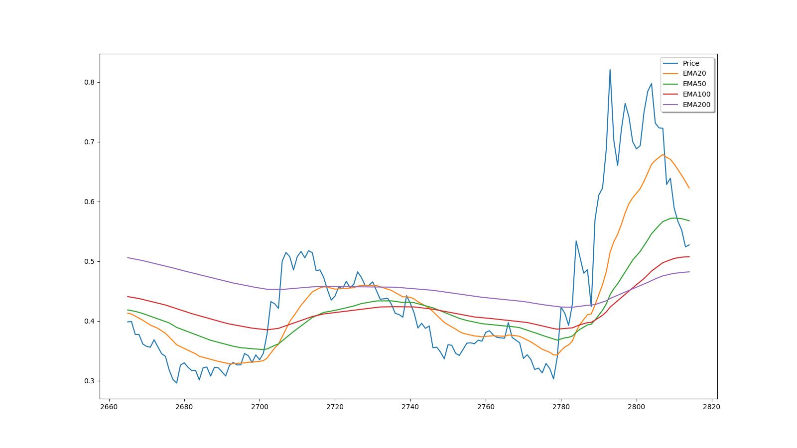 OriginTrail Exponential Moving Averages