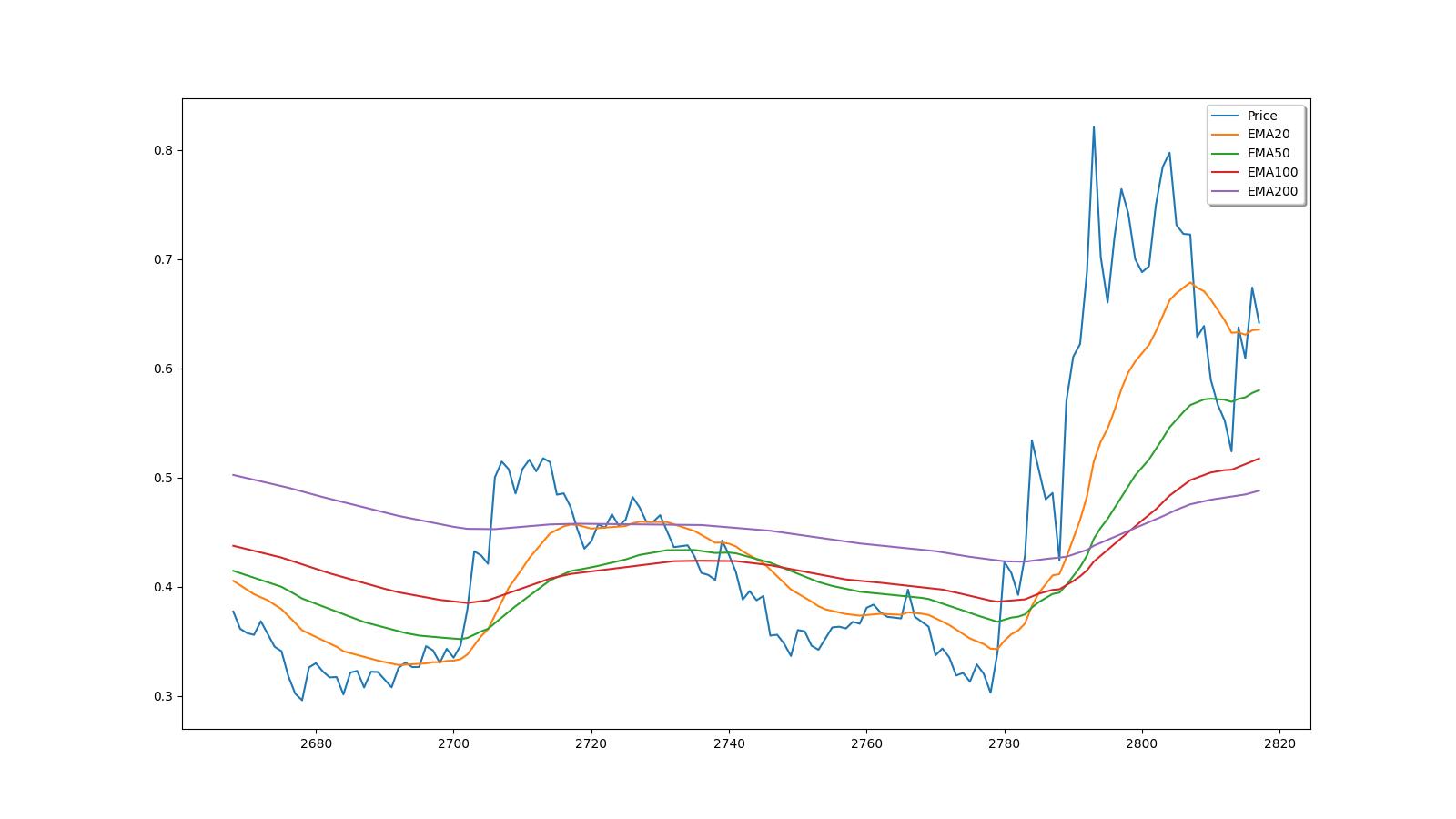 OriginTrail Exponential Moving Averages