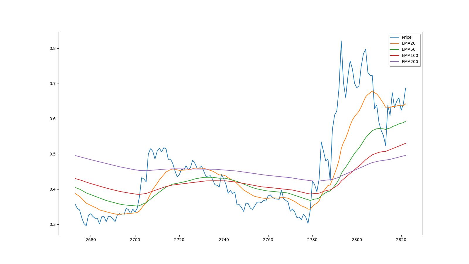 OriginTrail Exponential Moving Averages