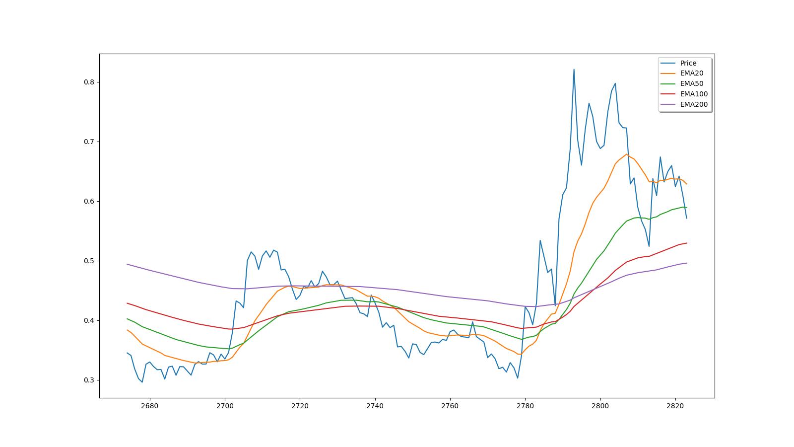 OriginTrail Exponential Moving Averages