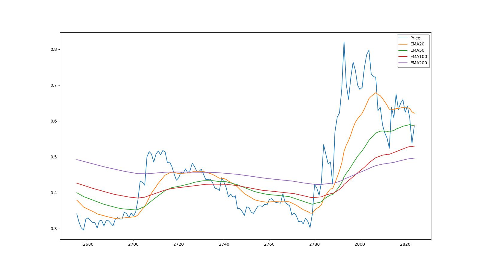 OriginTrail Exponential Moving Averages