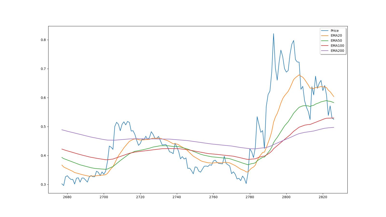 OriginTrail Exponential Moving Averages
