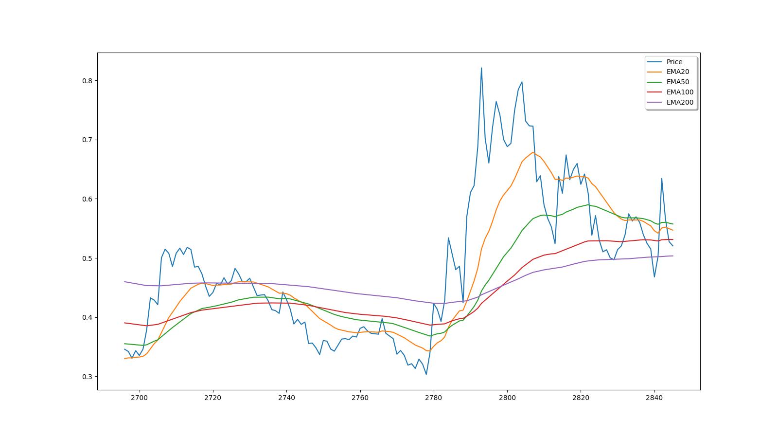 OriginTrail Exponential Moving Averages
