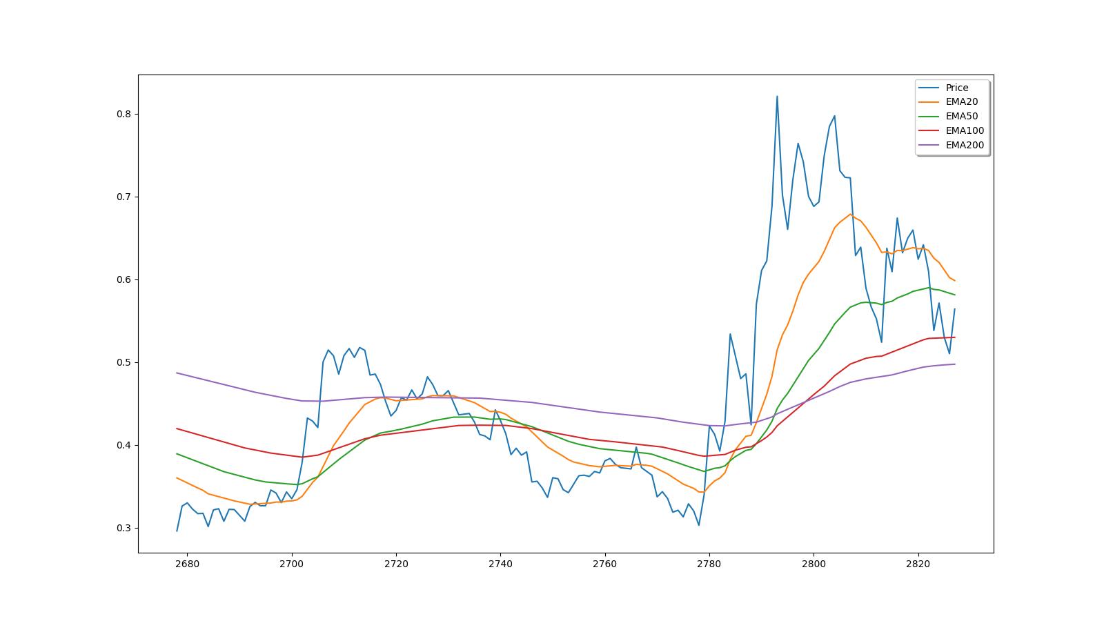 OriginTrail Exponential Moving Averages