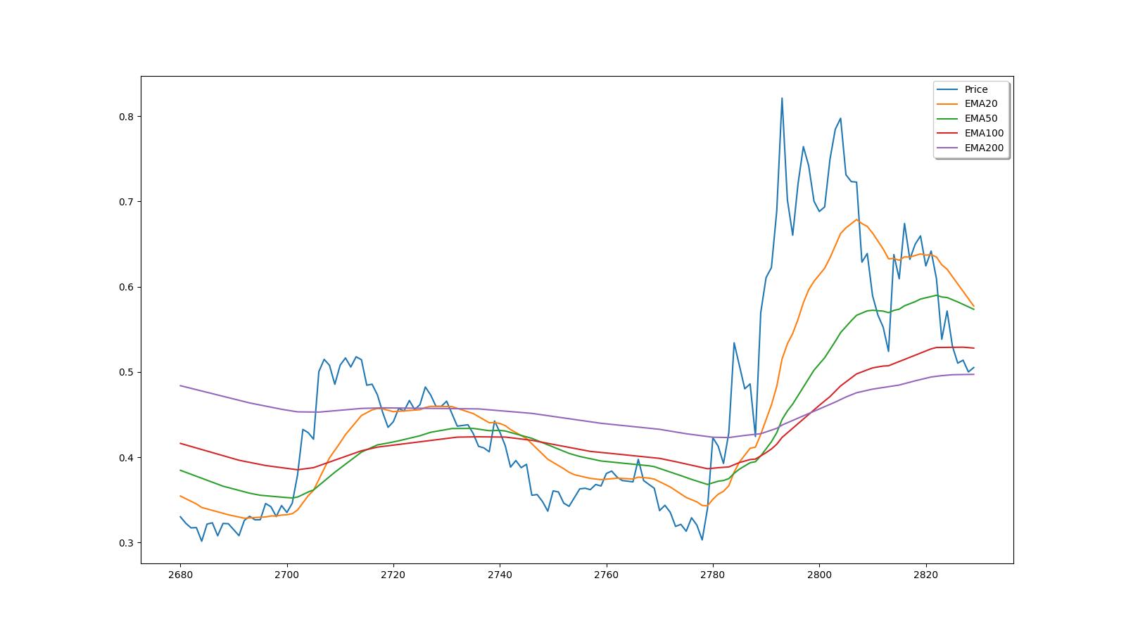 OriginTrail Exponential Moving Averages