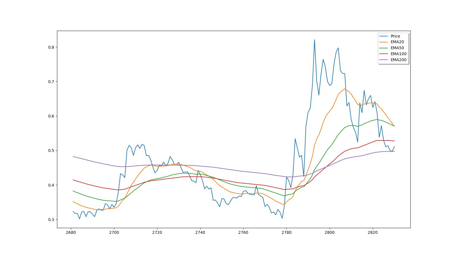 OriginTrail Exponential Moving Averages