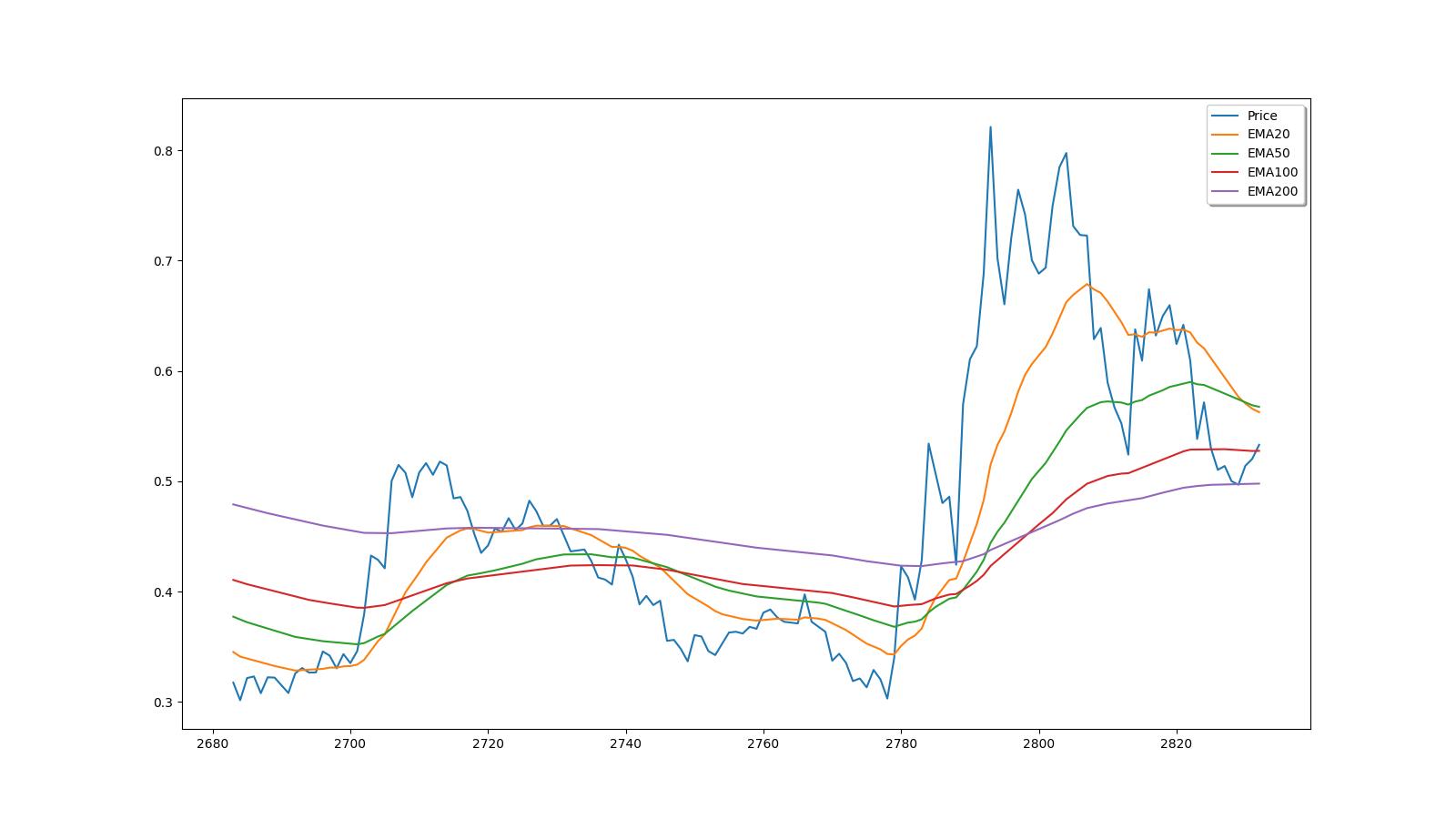 OriginTrail Exponential Moving Averages