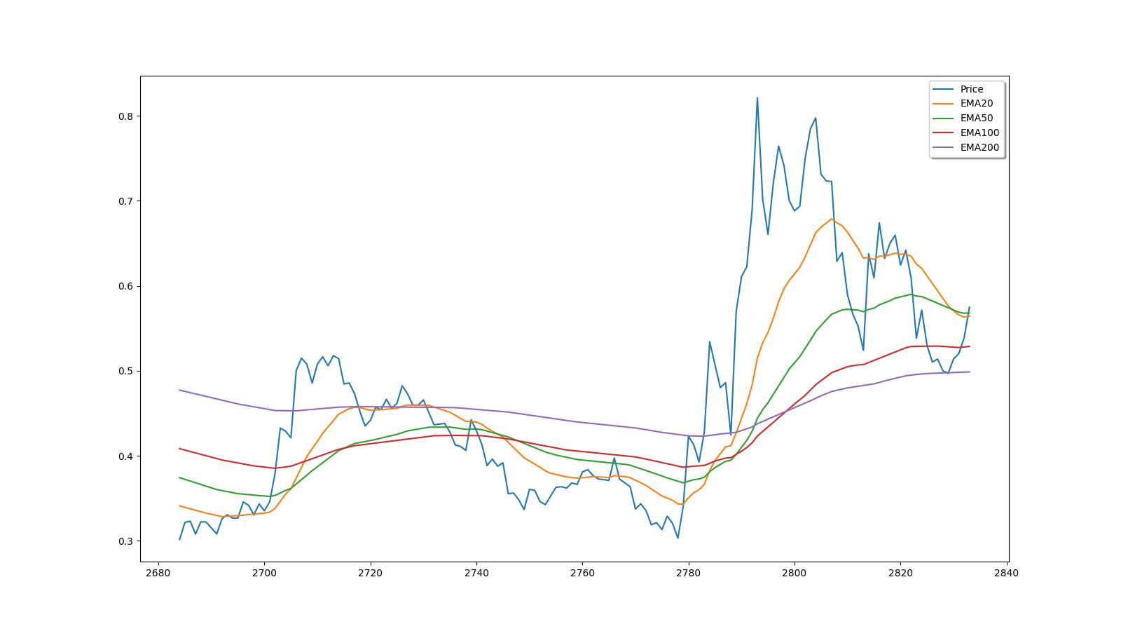OriginTrail Exponential Moving Averages