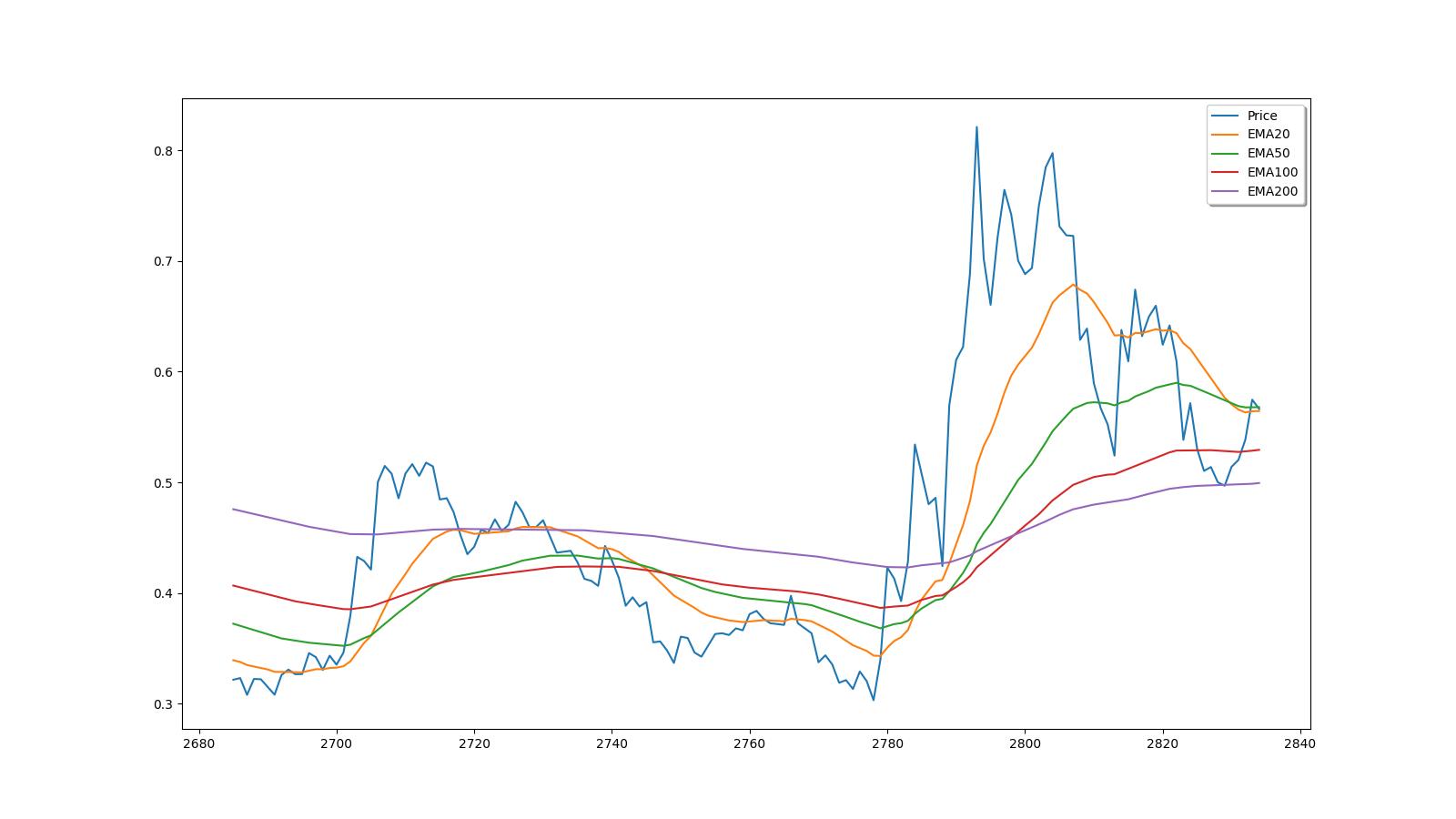 OriginTrail Exponential Moving Averages