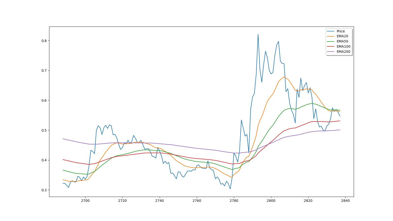 OriginTrail Exponential Moving Averages