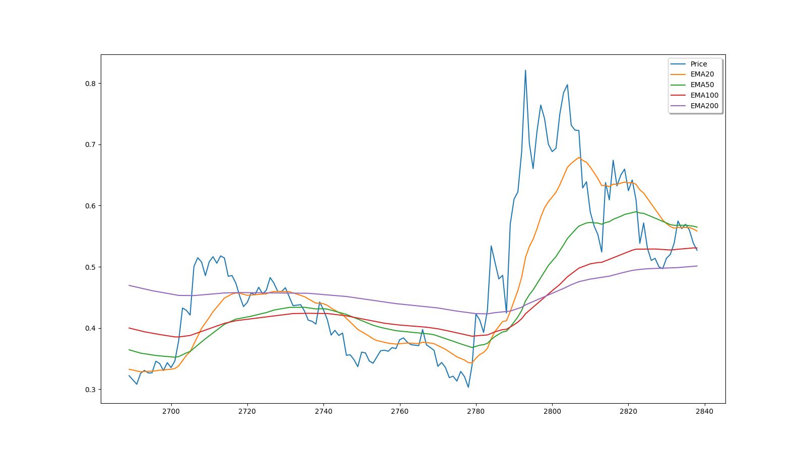 OriginTrail Exponential Moving Averages