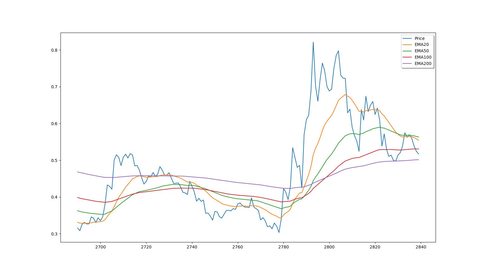 OriginTrail Exponential Moving Averages