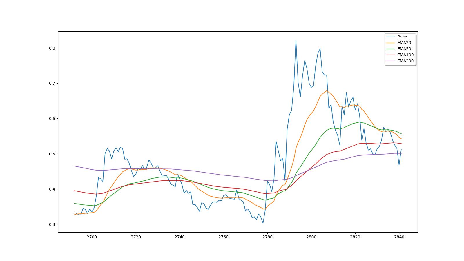 OriginTrail Exponential Moving Averages