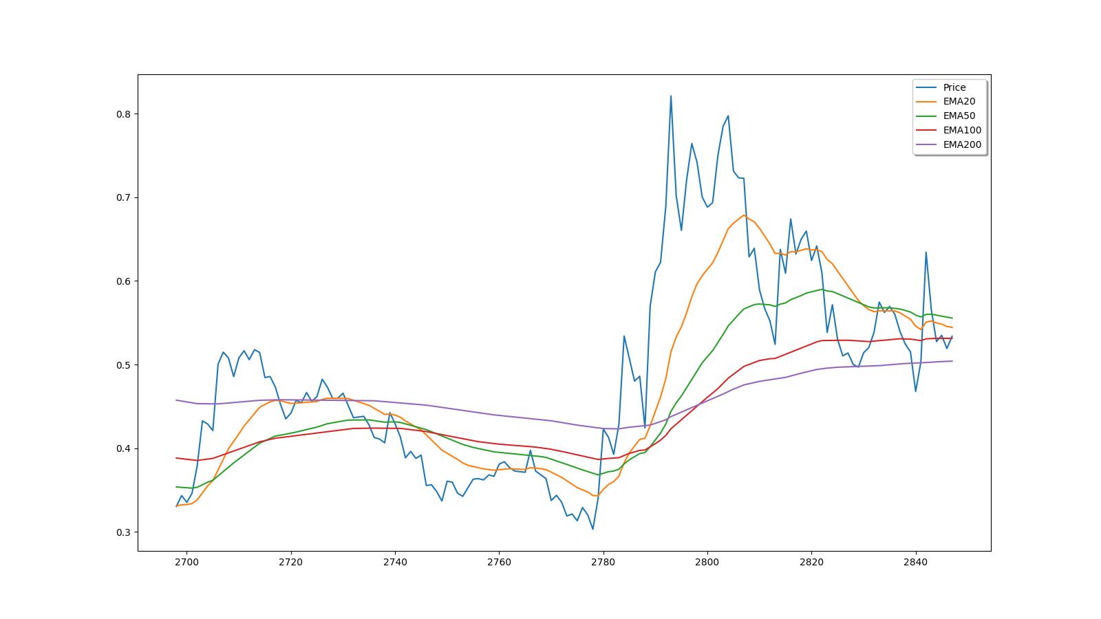 OriginTrail Exponential Moving Averages
