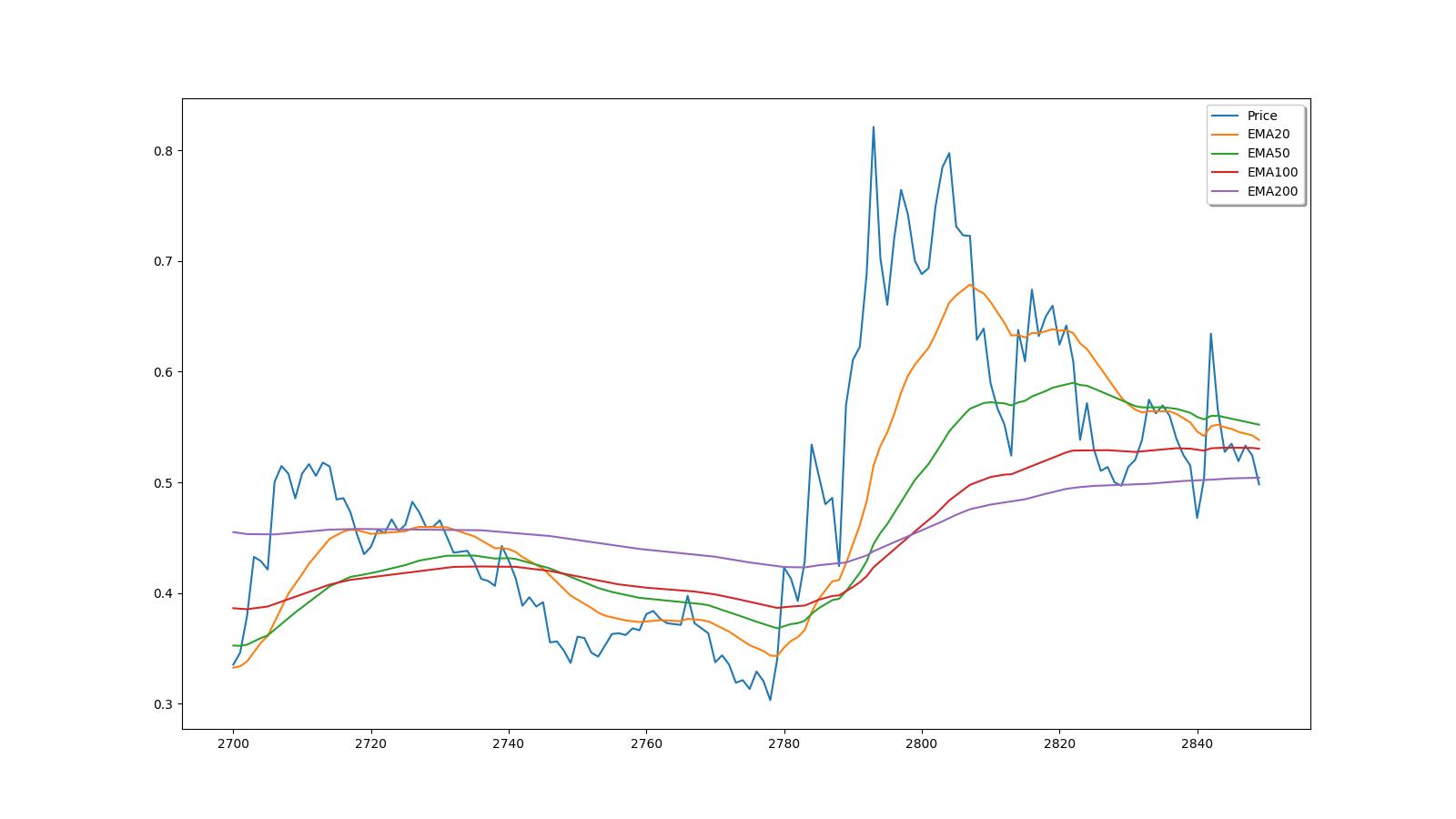 OriginTrail Exponential Moving Averages