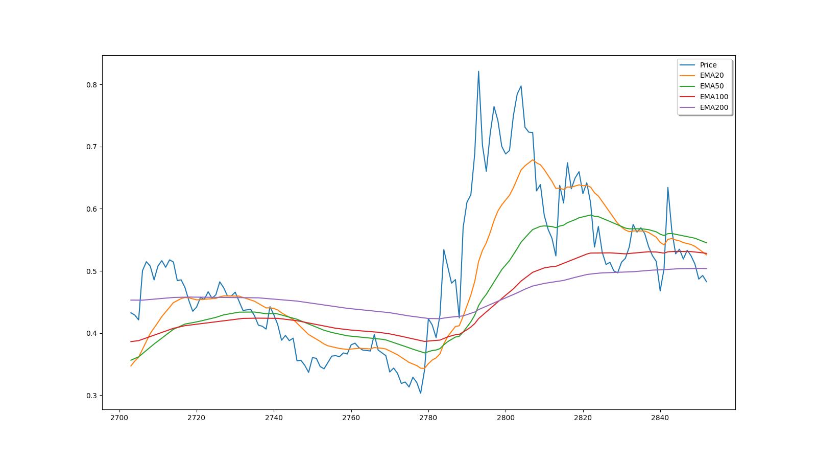 OriginTrail Exponential Moving Averages