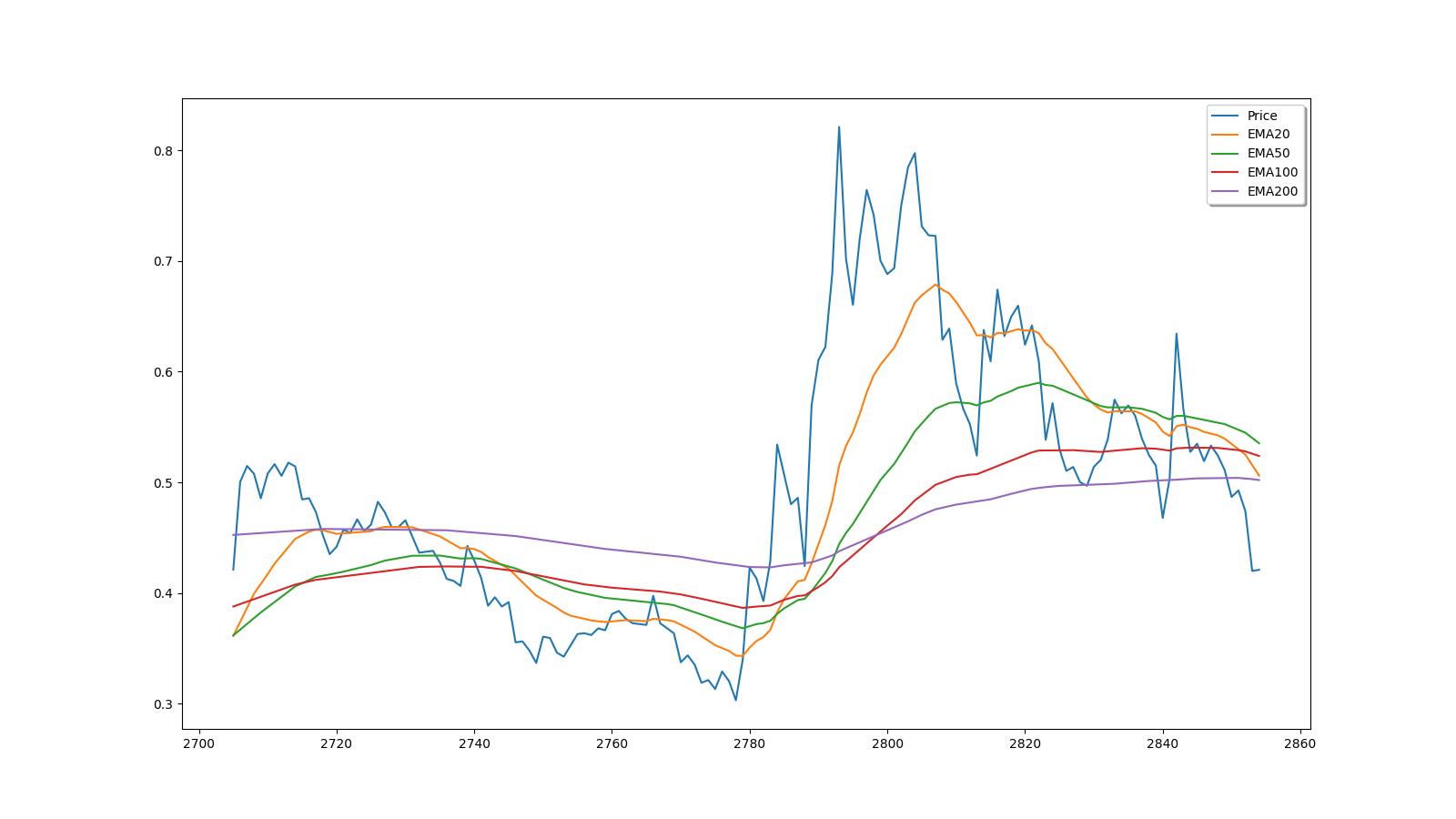 OriginTrail Exponential Moving Averages