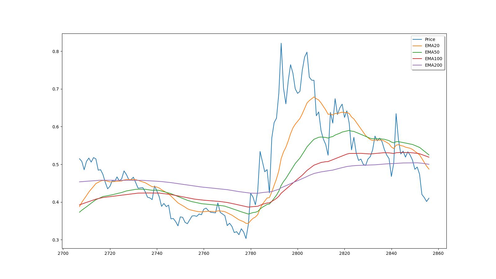 OriginTrail Exponential Moving Averages