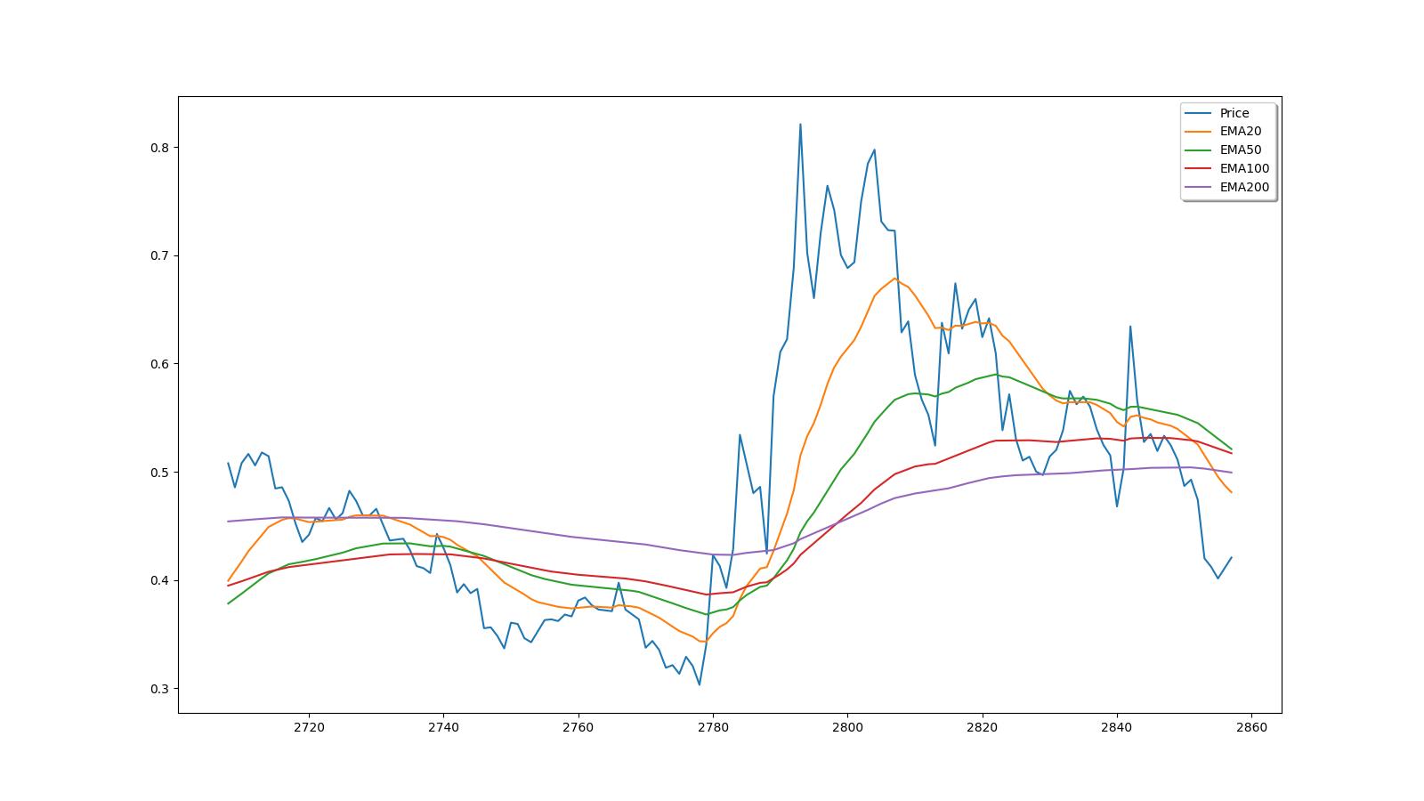 OriginTrail Exponential Moving Averages