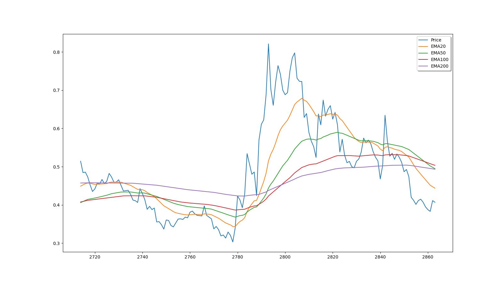 OriginTrail Exponential Moving Averages