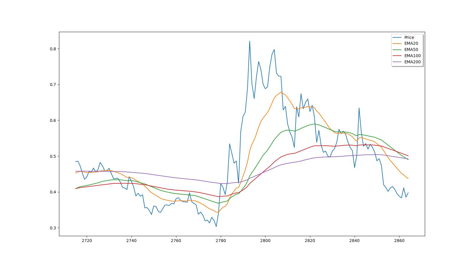 OriginTrail Exponential Moving Averages
