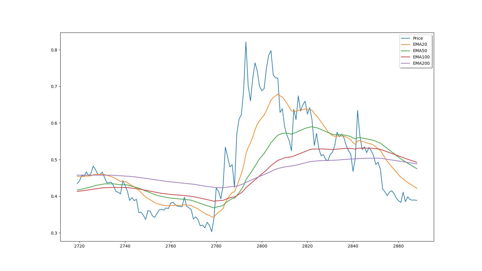 OriginTrail Exponential Moving Averages