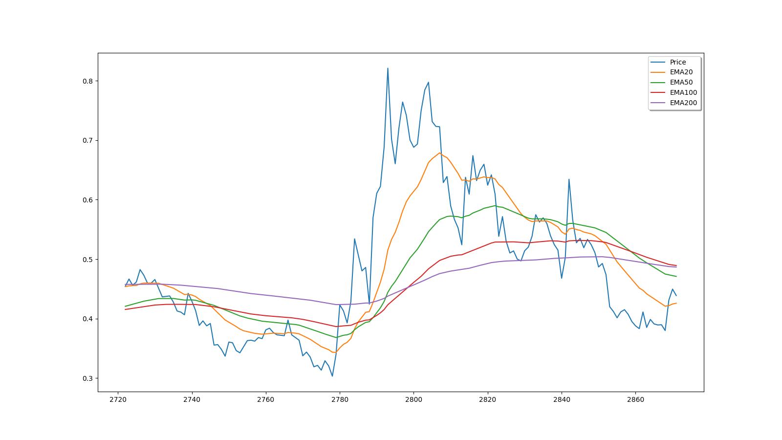 OriginTrail Exponential Moving Averages