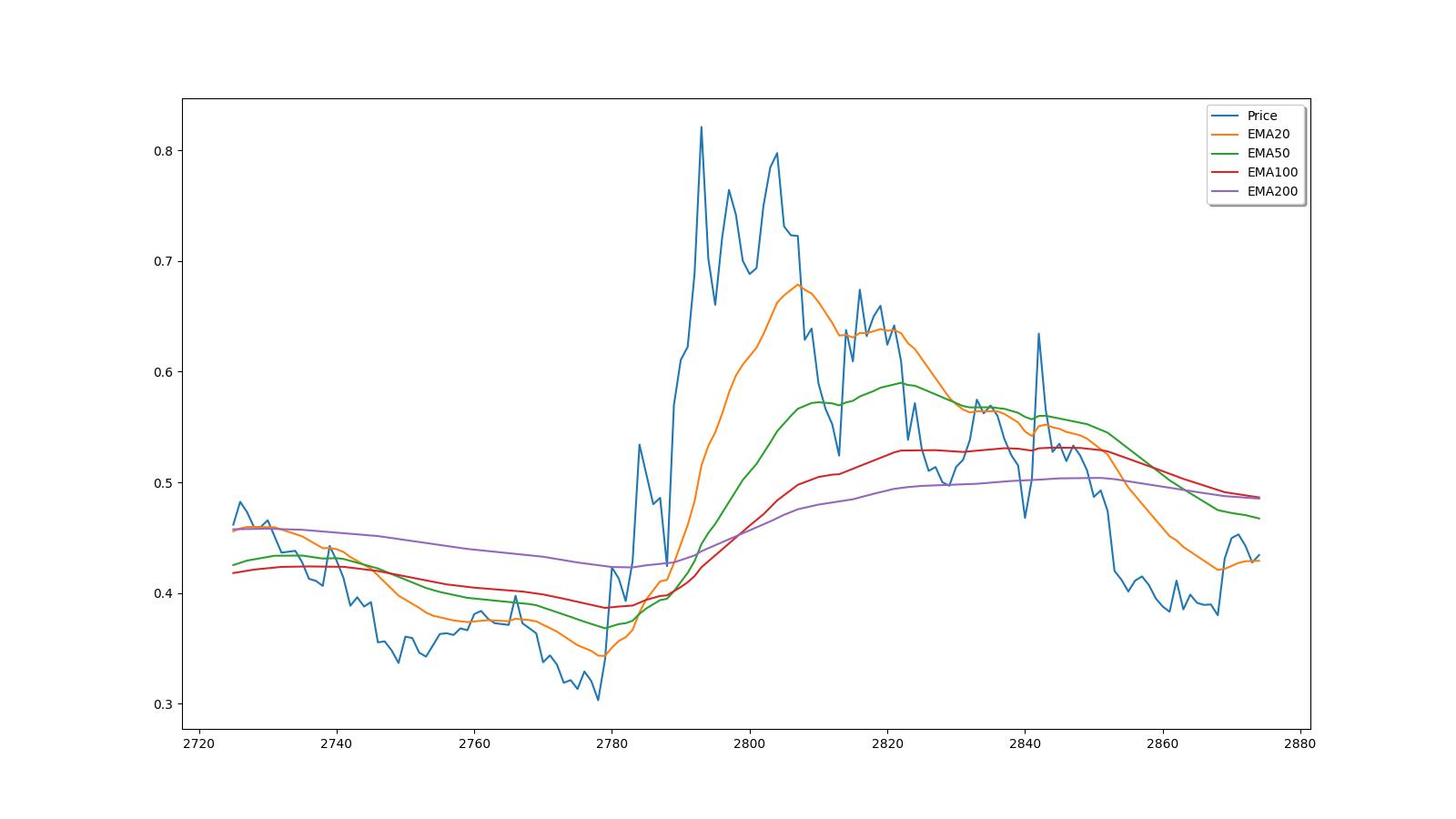 OriginTrail Exponential Moving Averages