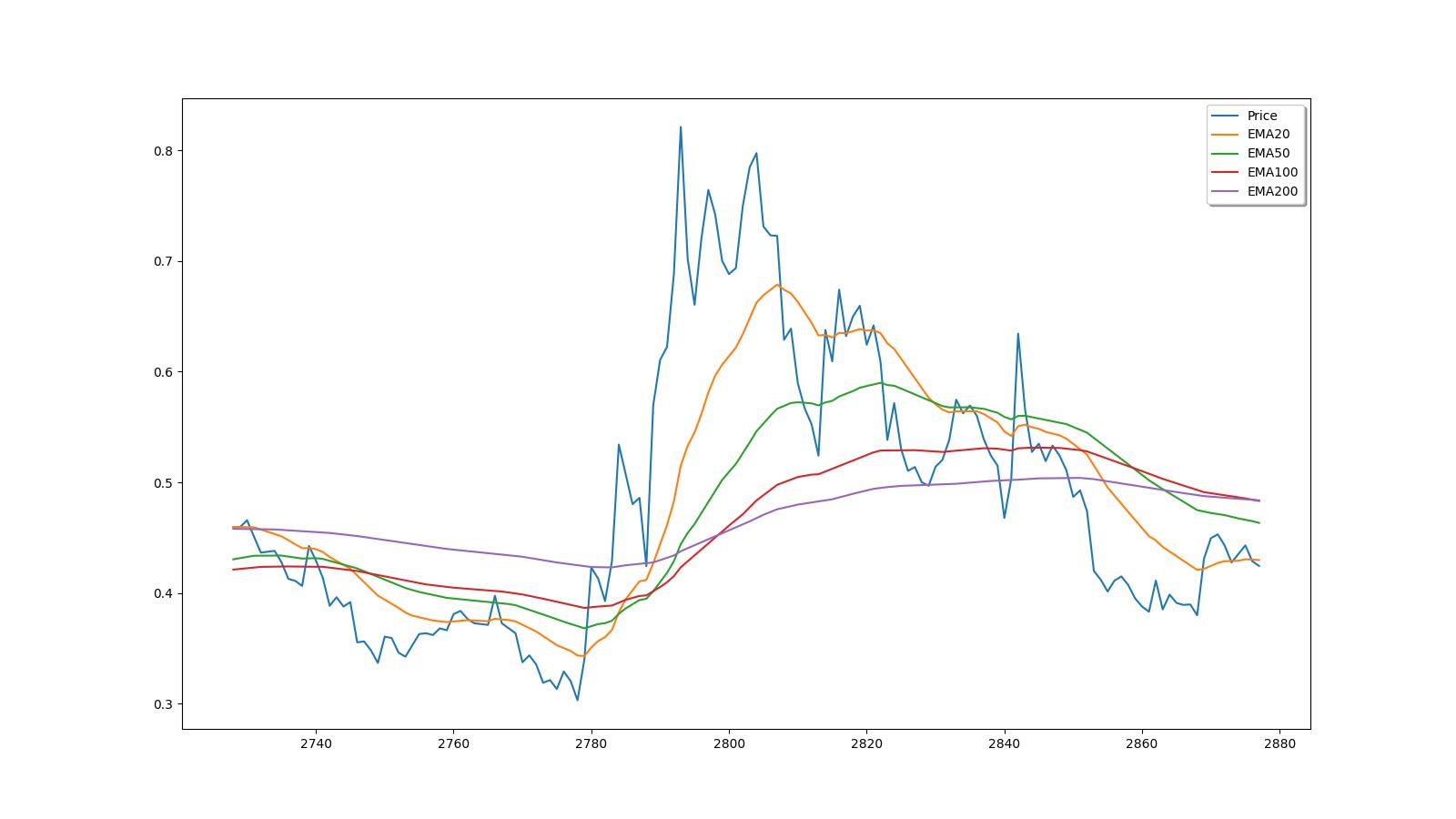 OriginTrail Exponential Moving Averages