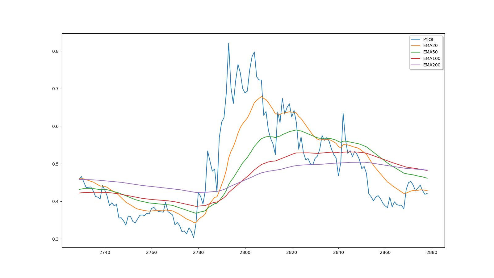 OriginTrail Exponential Moving Averages