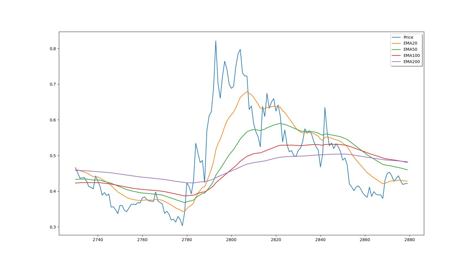 OriginTrail Exponential Moving Averages
