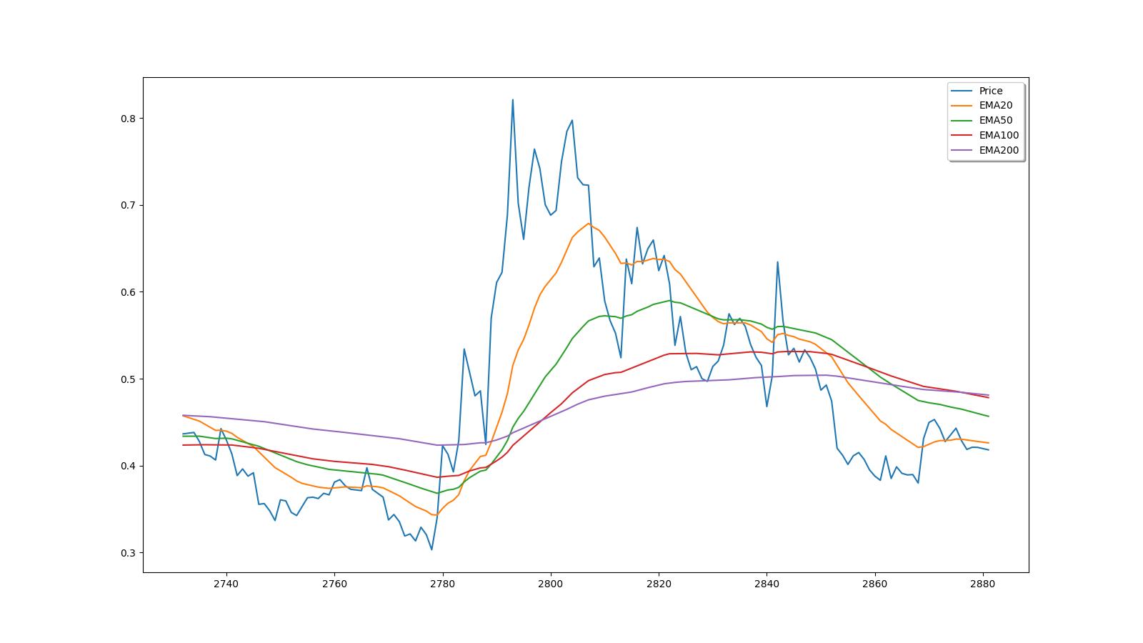 OriginTrail Exponential Moving Averages