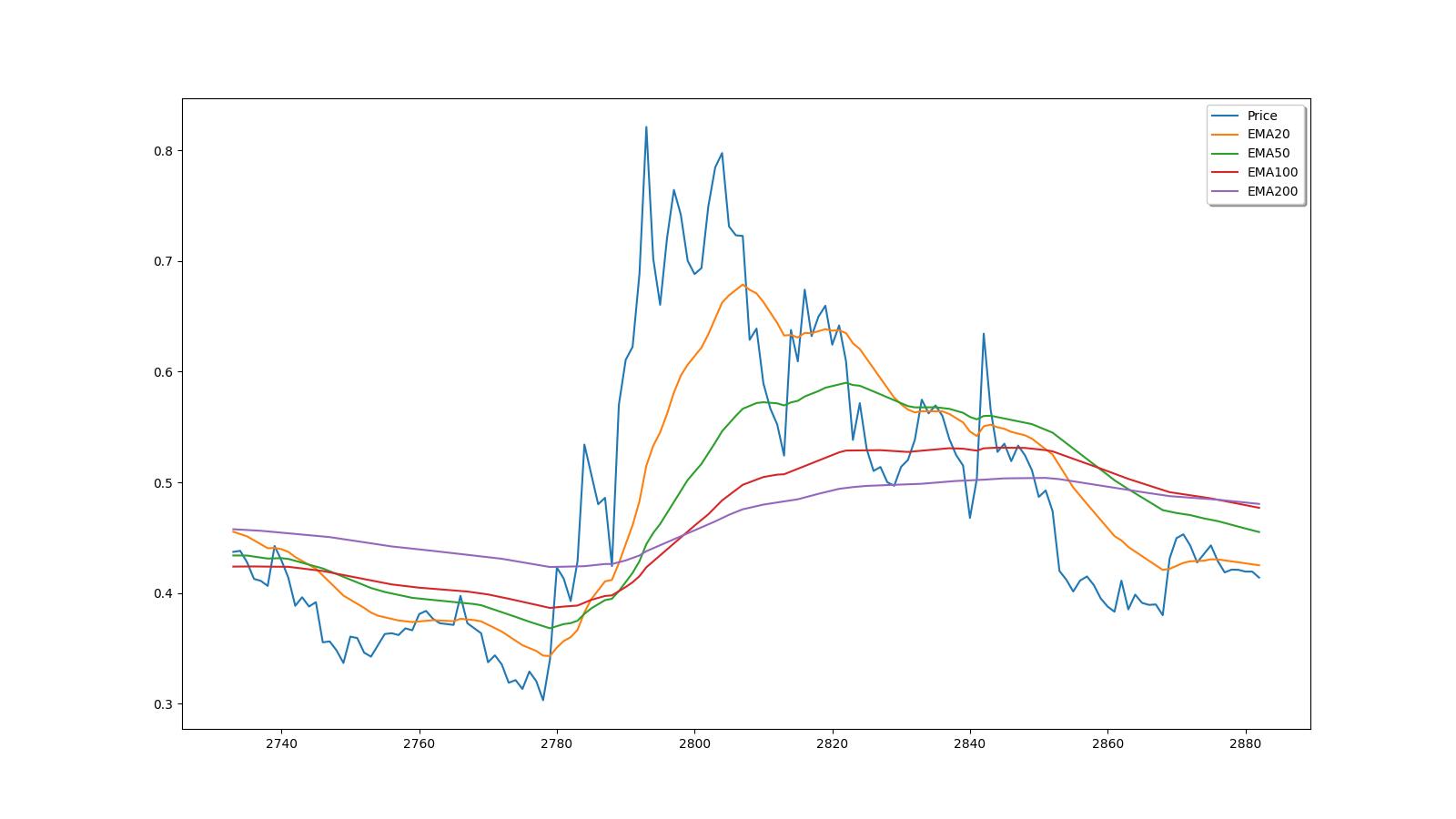 OriginTrail Exponential Moving Averages