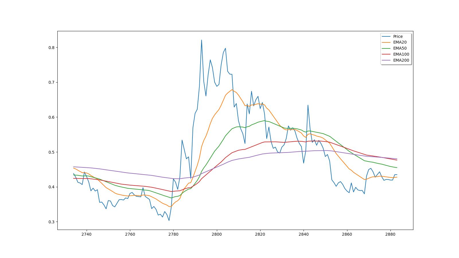 OriginTrail Exponential Moving Averages