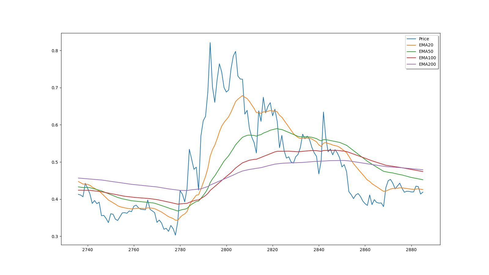 OriginTrail Exponential Moving Averages