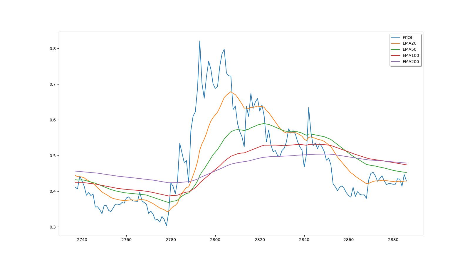 OriginTrail Exponential Moving Averages