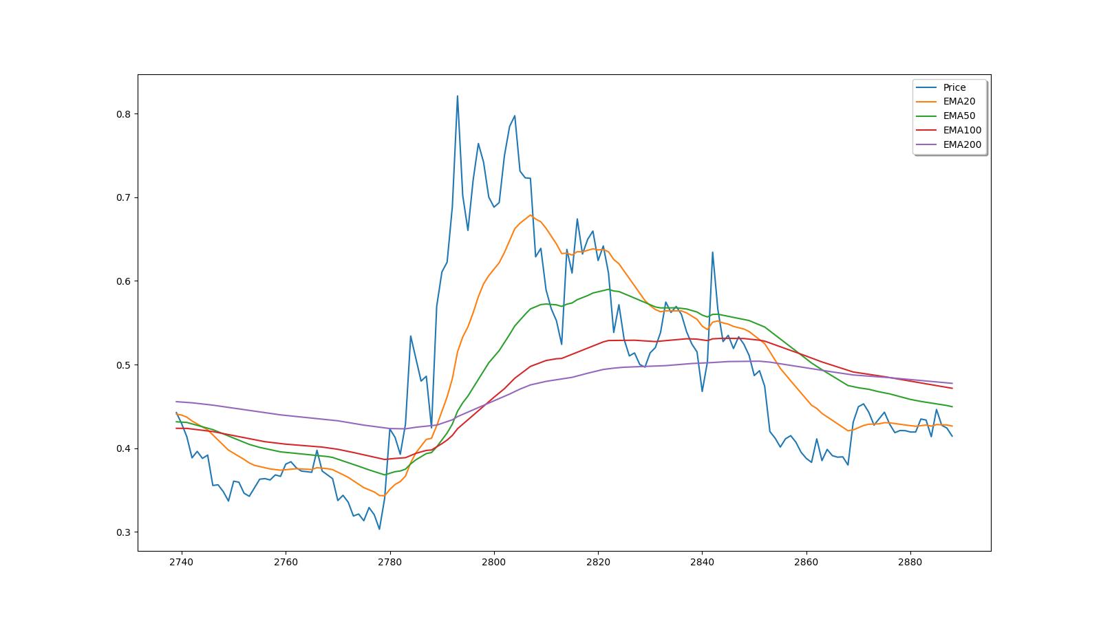OriginTrail Exponential Moving Averages