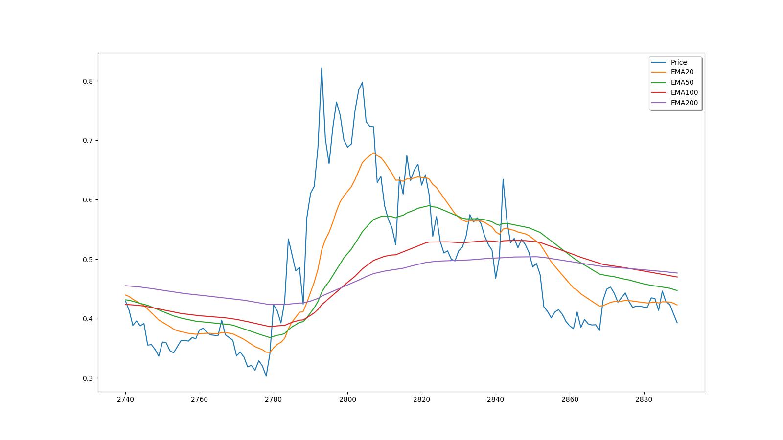 OriginTrail Exponential Moving Averages