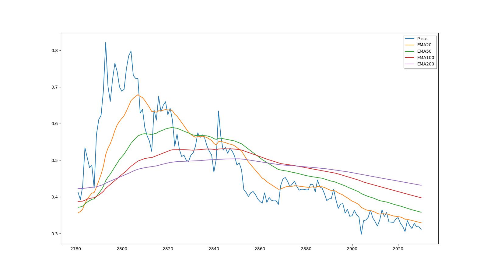 OriginTrail Exponential Moving Averages
