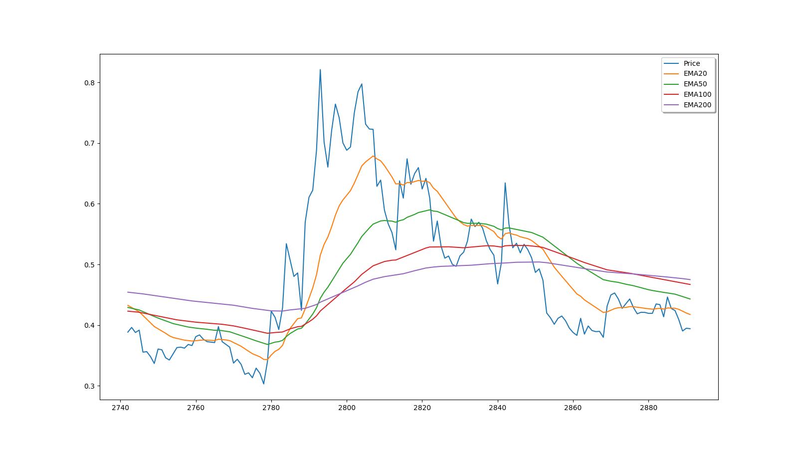 OriginTrail Exponential Moving Averages
