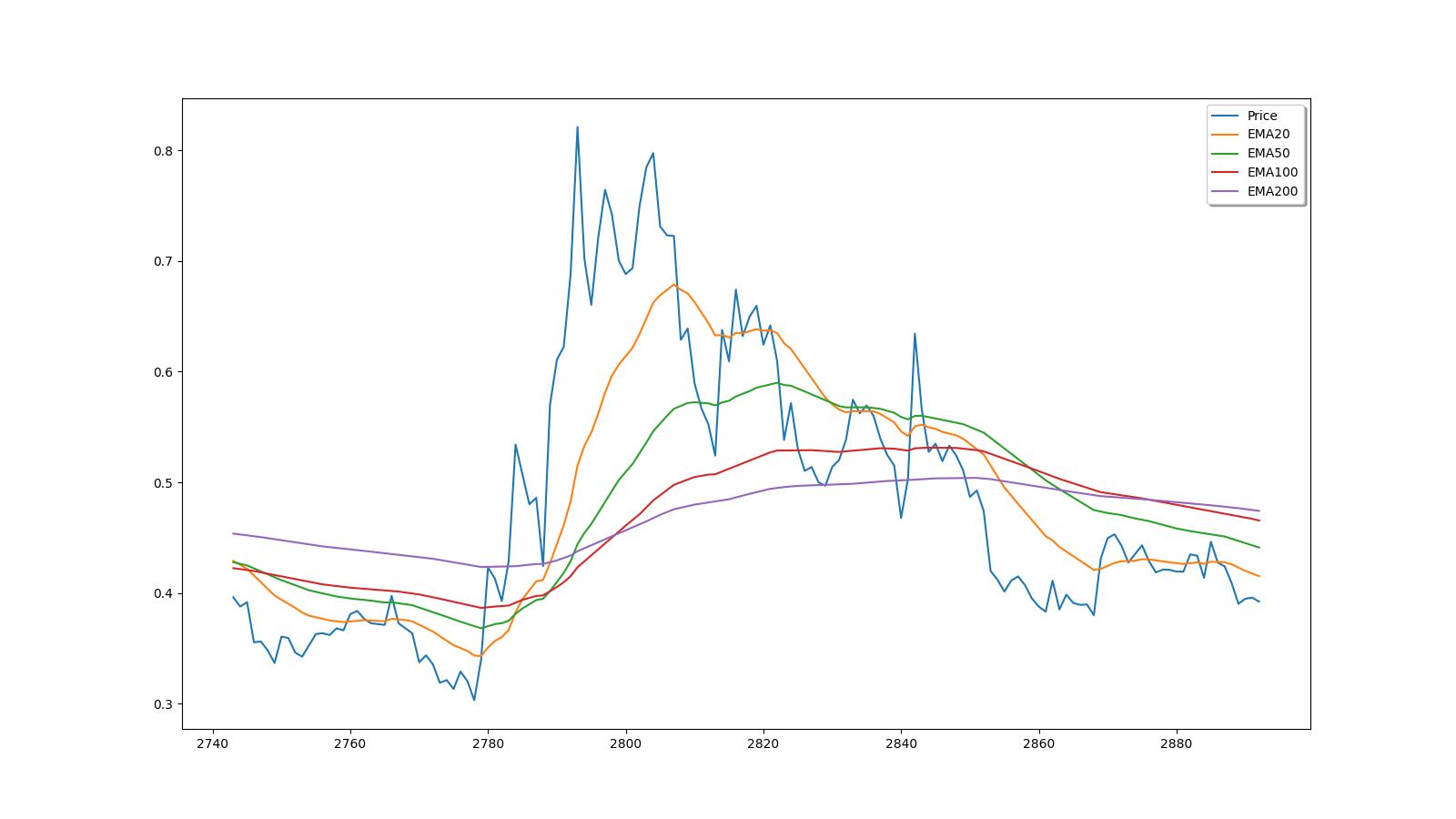 OriginTrail Exponential Moving Averages