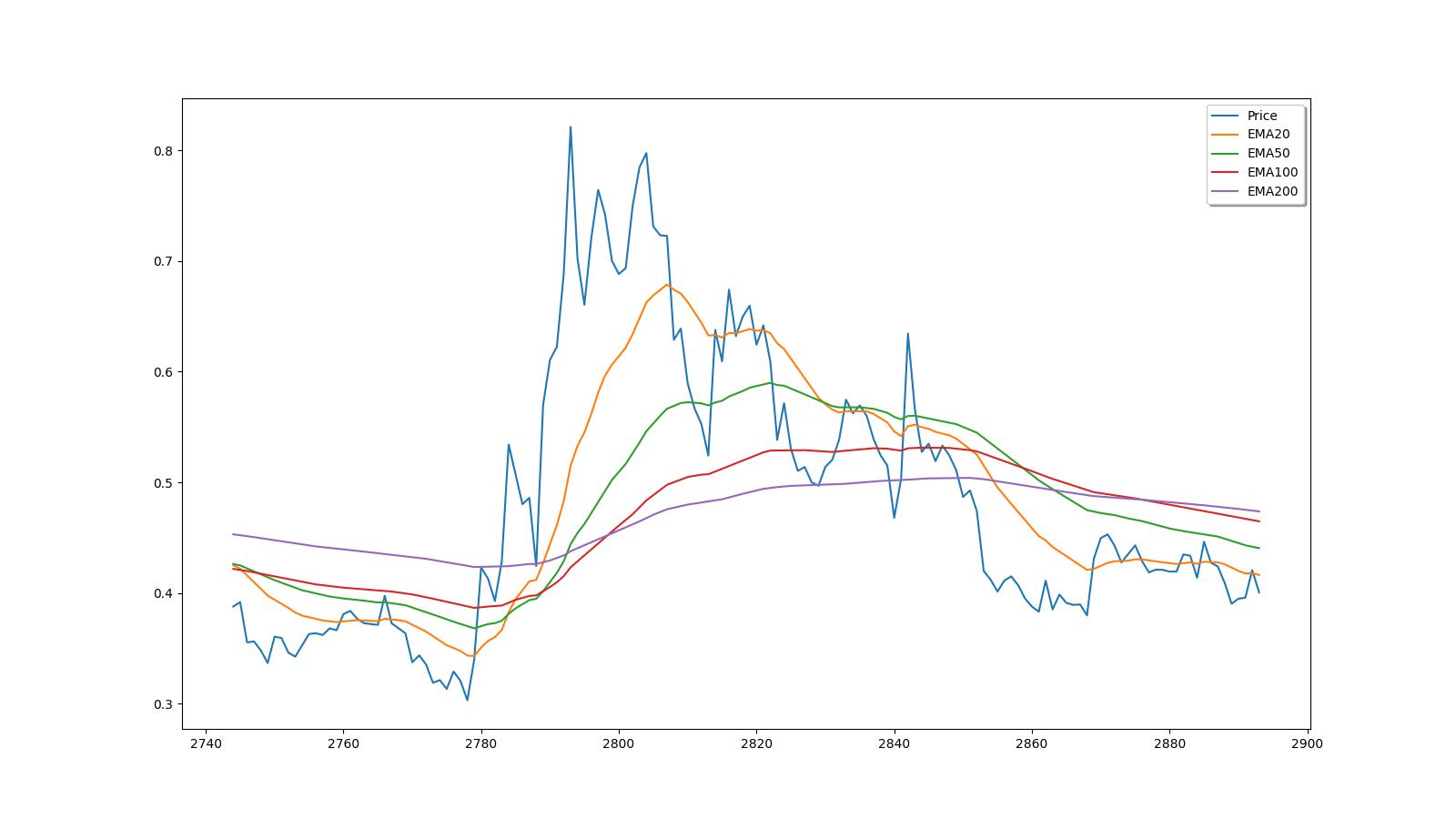 OriginTrail Exponential Moving Averages