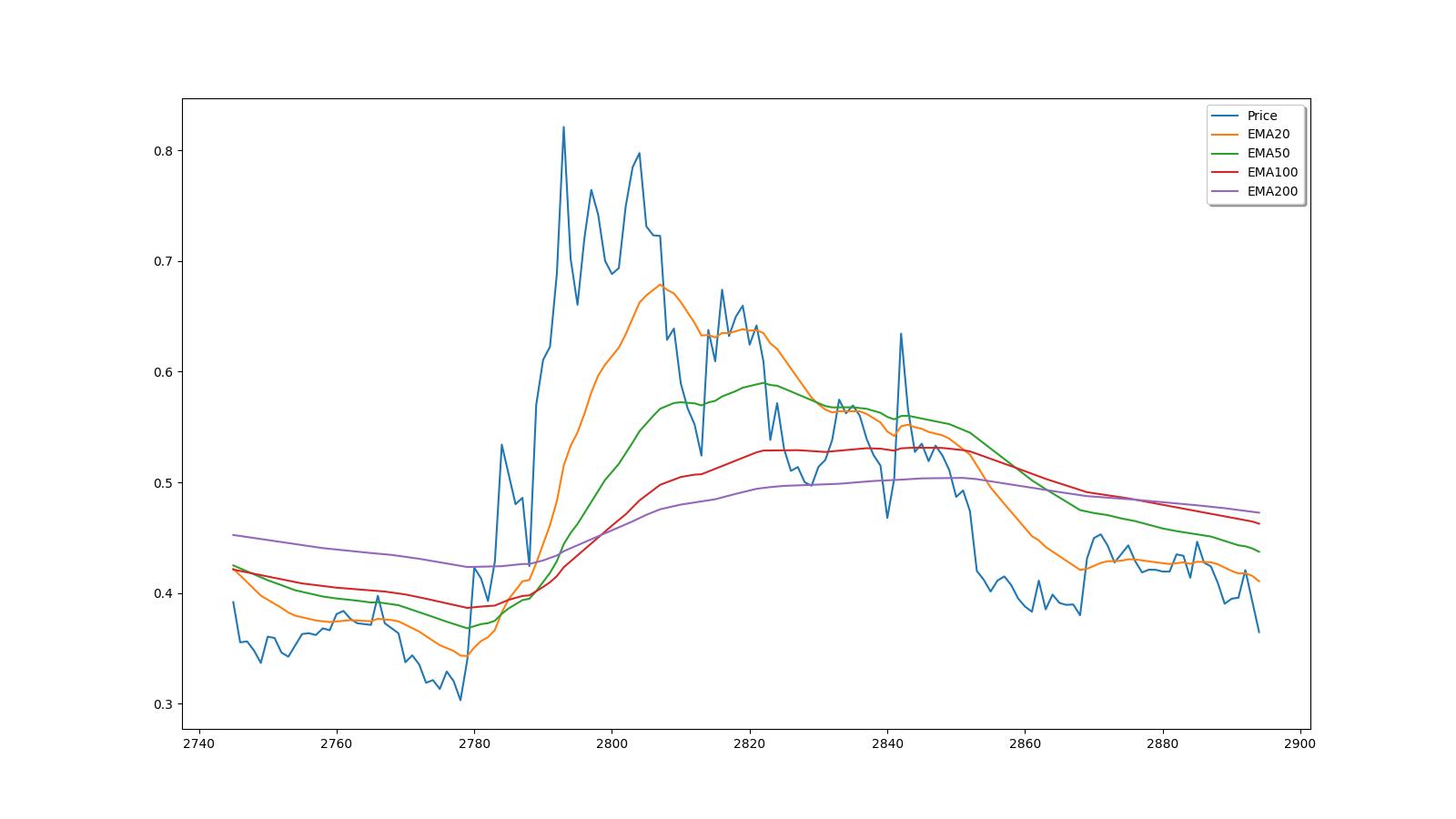 OriginTrail Exponential Moving Averages