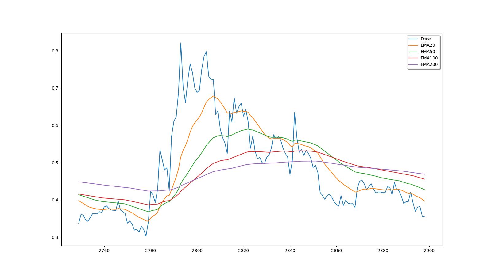 OriginTrail Exponential Moving Averages