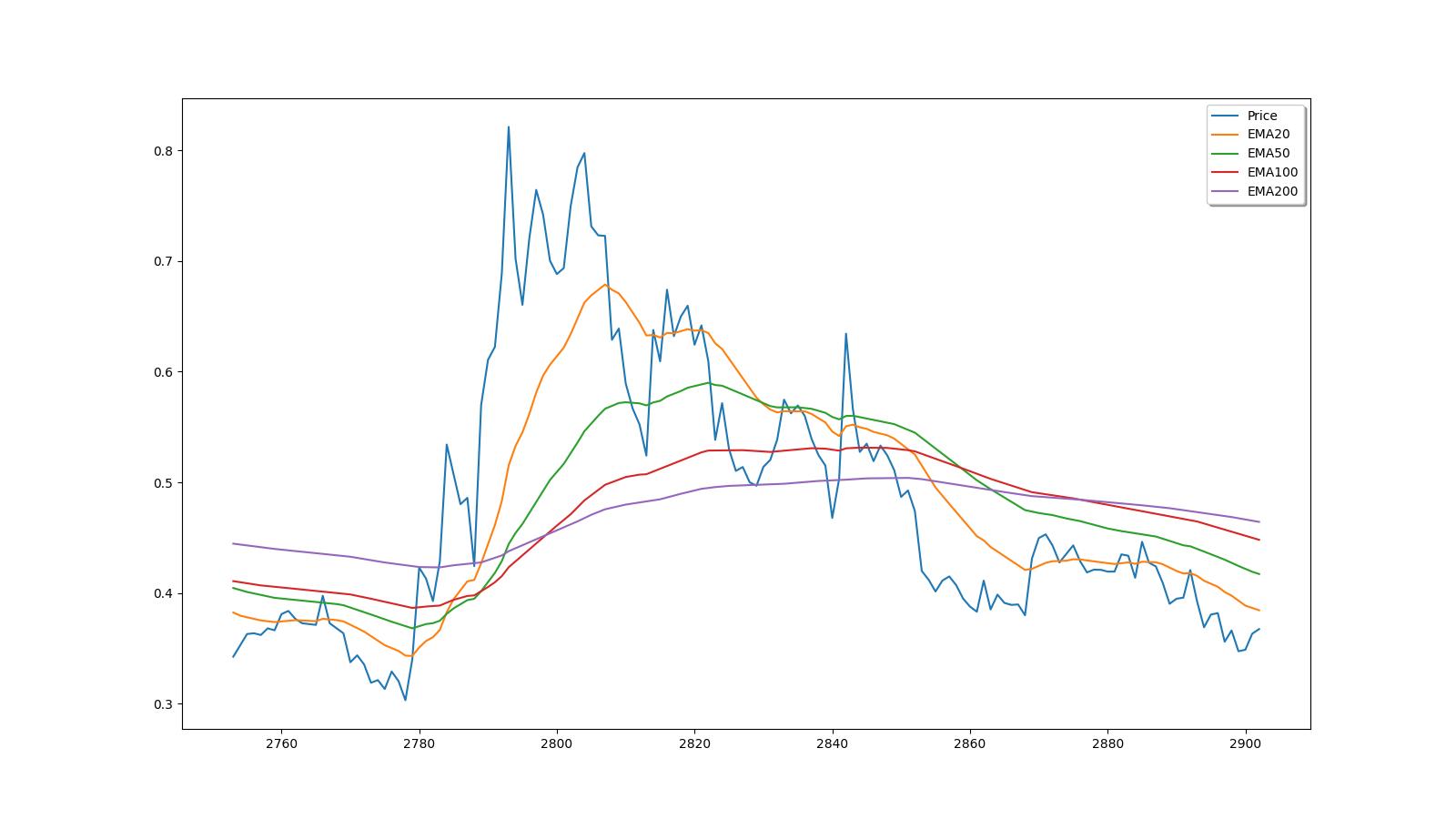 OriginTrail Exponential Moving Averages