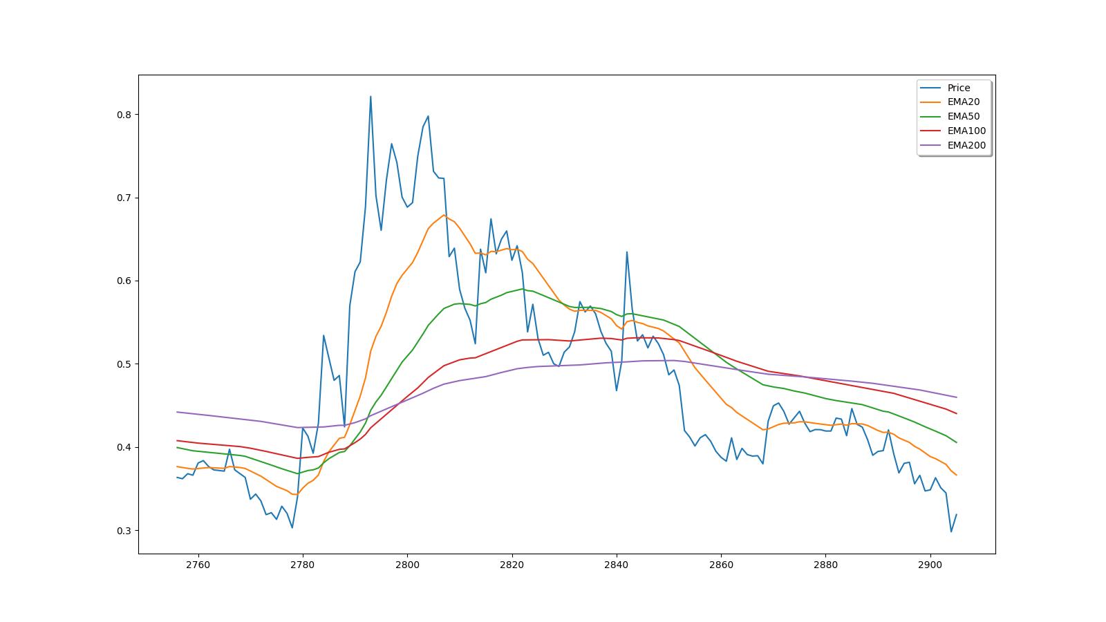 OriginTrail Exponential Moving Averages