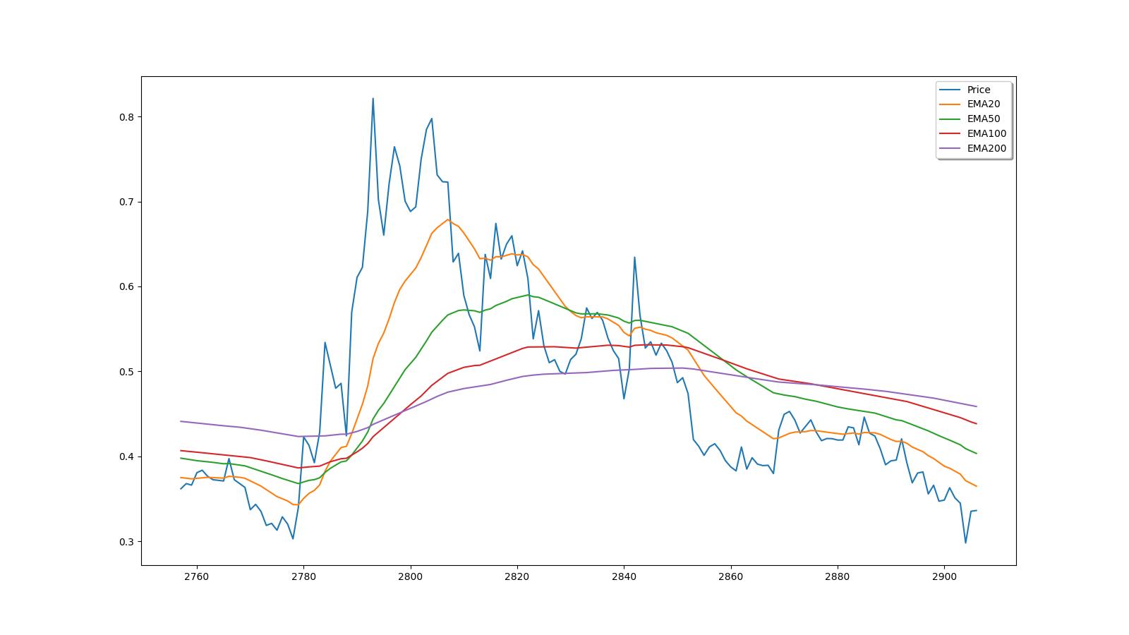 OriginTrail Exponential Moving Averages