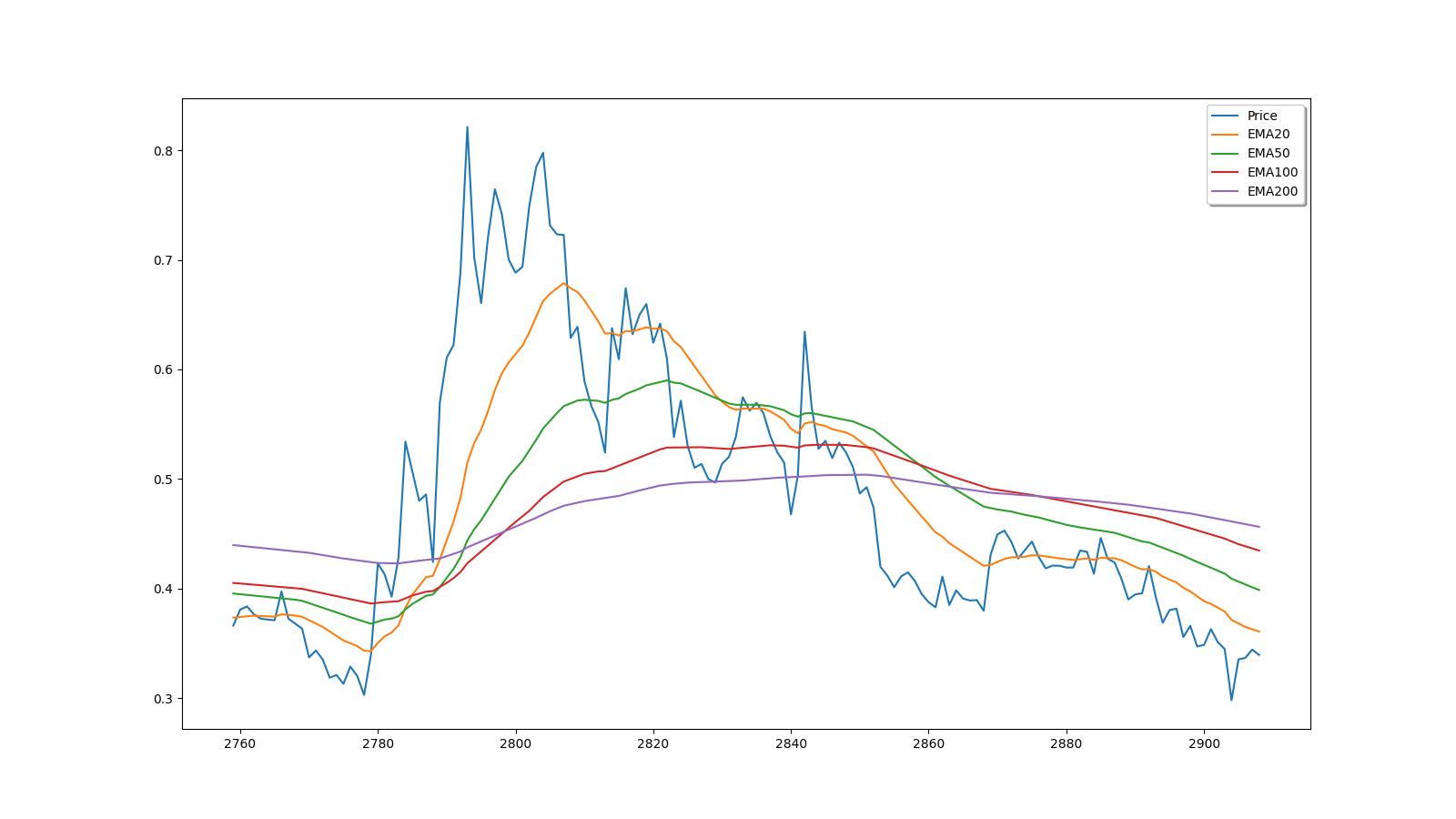 OriginTrail Exponential Moving Averages